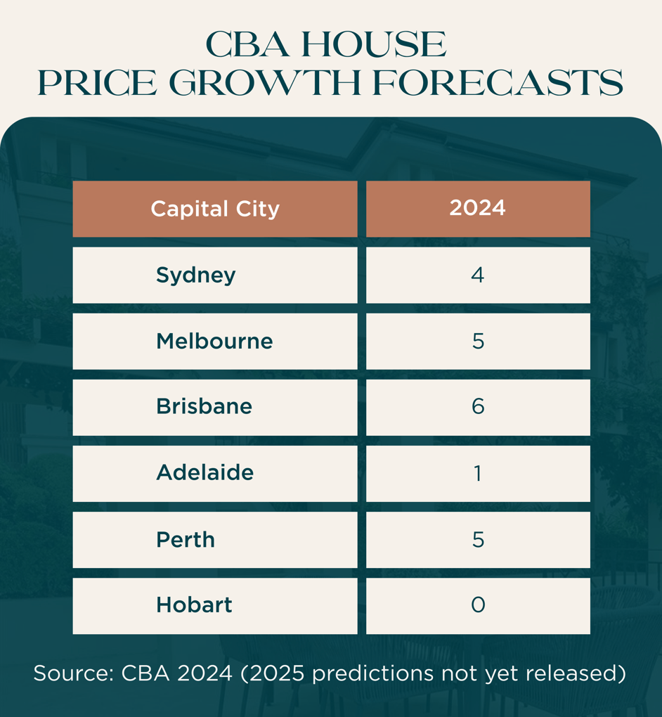 Property Price Forecasts FY 2025