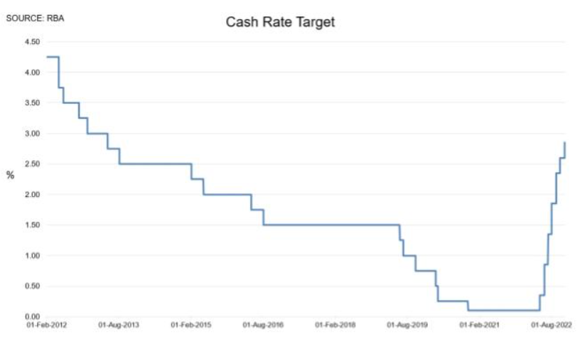 Interest Rate Impacts: The Lag Effect - November 2022