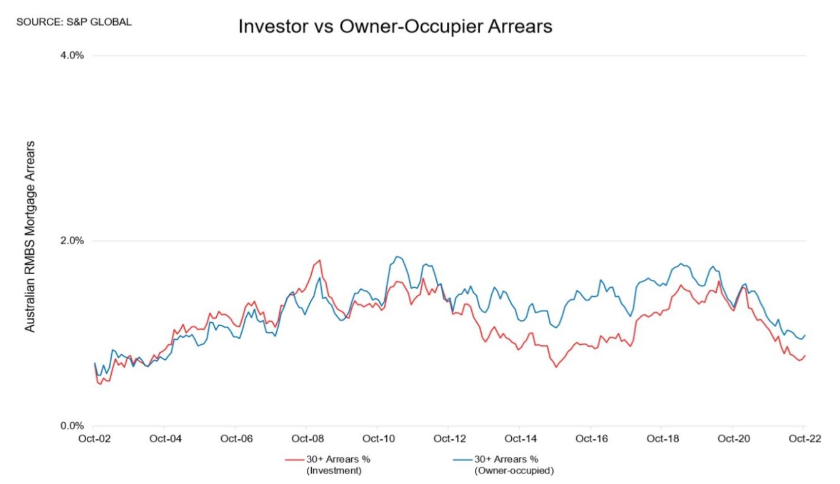 Mortgage Delinquency Rates - January 2023