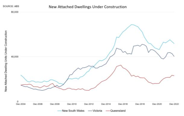 The Great Housing Undersupply - April 2023