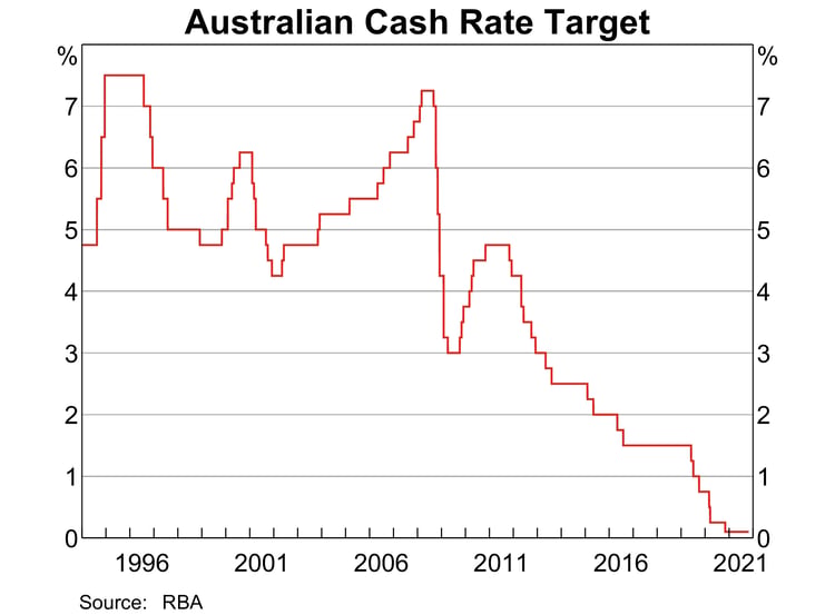 Is a Fear Of Interest Rate Rises Justified?- November 2021